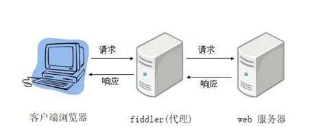 fiddler模拟弱网测试 常疯大虾 博客园