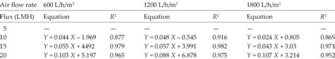 Relationship Between Tmp And Particle Deposition For Different Permeate Download Table