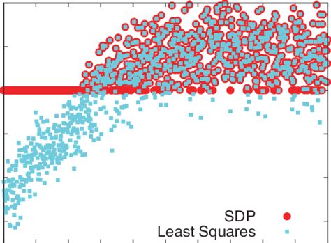 Color Online The Lowest Eigenvalues Of The Least Squares 1 Rdm Blue