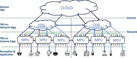 Iot Reference Architecture Mpu Refers To Microprocessor Unit