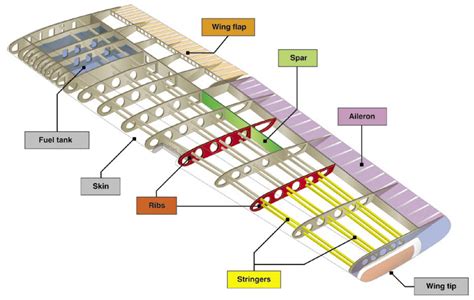Airplane Wing Part Diagram Terminology Png 1 023×649 Pixels Aerospace Structures Pinterest
