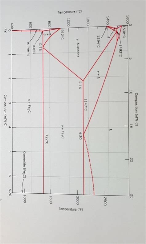 3 15 Pts When γ Phase At The Eutectoid Composition