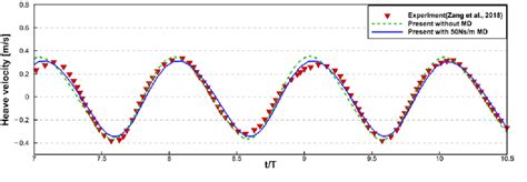 Figure 16 From Two Way Coupling Simulation Of Fluid Multibody Dynamics For Estimating Power