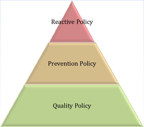A Policy Regarding Physical And Sexual Integrity On Three Levels Download Scientific Diagram