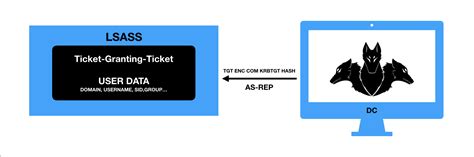 Kerberos And Kerberoast Ps C Users Tuxtrack