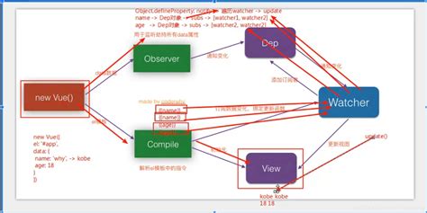 vue响应式原理 csdn博客