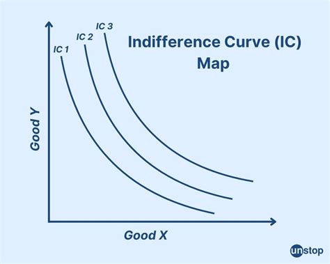 Indifference Curve Definition Property Formula And Benefits Unstop