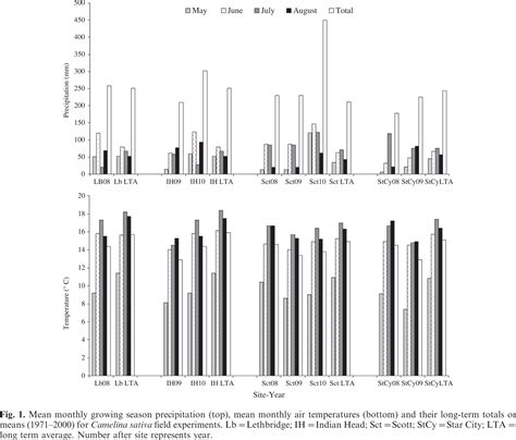 Effect Of Nitrogen Fertilizer Application On Seed Yield N Uptake And Seed Quality Of Camelina