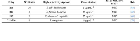 Best Dual Target And Binuclear Nhc Silver Complexes Inhibitors Of Each Download Scientific