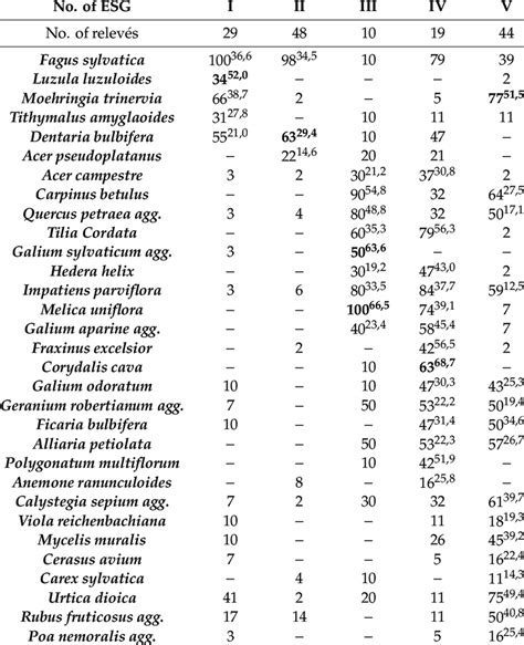 Synoptic Table Of Percentage Frequency Constancy And Fidelity Phi