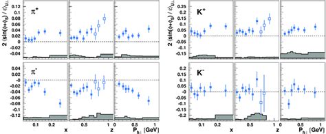 Collins Sfa For Charged Mesons Left Pions Right Kaons Presented