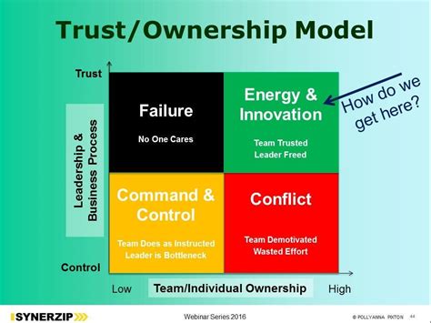 The Trust Ownership Model Cliff Oliveira