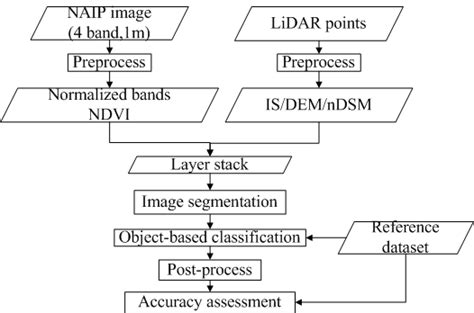 Workflow Of Obia Classification Download Scientific Diagram