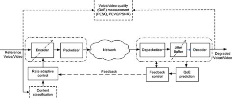 Conceptual Diagram Of Qoe Driven Adaptation Scheme Download Scientific Diagram