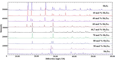 Xrd Patterns For Different Alloys Of The Sb2s3 Sb2te3 System