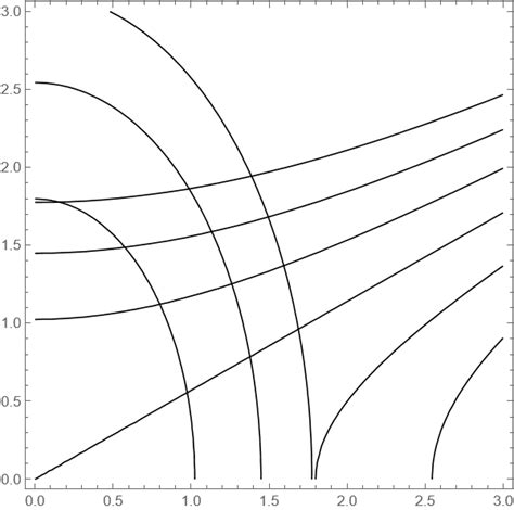 Plotting How To Plot Some Special Coordinate Lines Mathematica Plotting How To Plot Some Special Coordinate Lines Mathematica