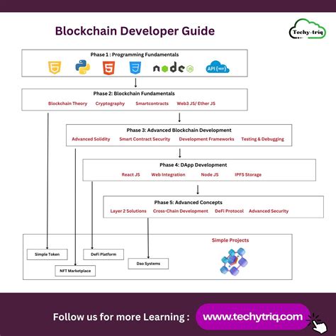 techy triq on linkedin blockchaindevelopment smartcontracts web3 ethereum dapps…
