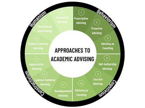 Behaviorism Cognitivism Constructivism Humanism Highered