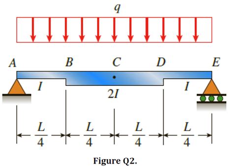 Solved A Simple Beam Abcde Supports A Uniform Load Of