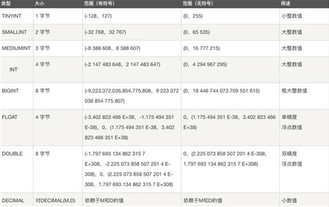 2081 数据库 概述 Mysql 数据库的创建 切换 查看 删除 数据表管理 基础数据类型 数字类型 字符串类型 创建表 字段约束 查看