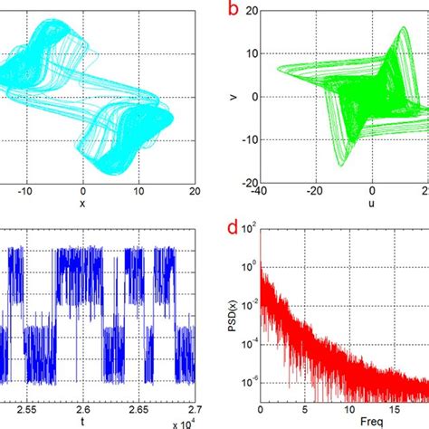 two dimensional projections a b of the four scroll chaotic attractors