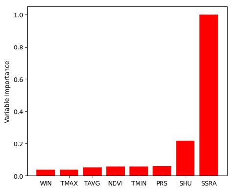 A Cross Resolution Surface Net Radiative Inversion Based On Transfer