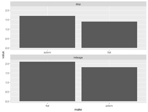 R Ggplot Ordering Facet Labels By Value Stack Overflow