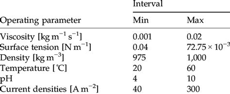 Experimental Variation Interval Download Table