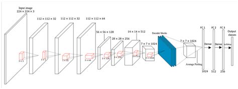 Bayesian Depth Wise Convolutional Neural Network Design For Brain Tumor Mri Classification