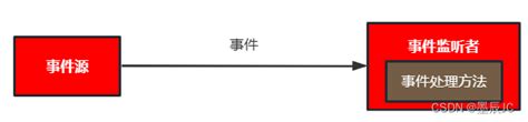 Java键盘事件处理及监听机制解析java键盘监听 Csdn博客
