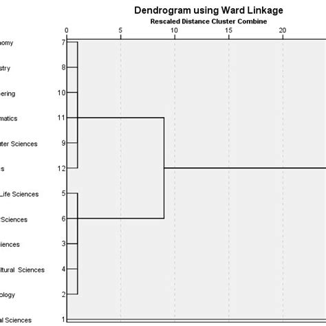 dendrogram measure squared euclidean distance method ward linkage of
