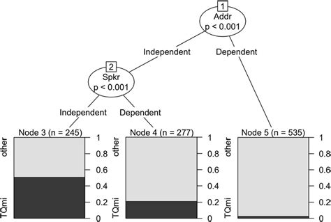 Conditional Inference Tree Model Fit On The Mi Dataset Addr 5