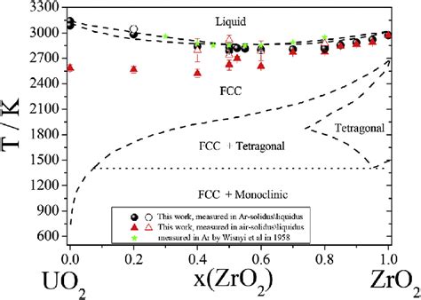 The Pseudo Binary Uo 2 Zro 2 Phase Diagram A Calphad Optimised Phase