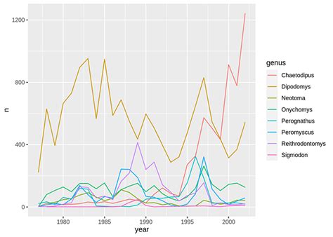 تجسم داده ها با Ggplot2 در زبان برنامه نویسی R همراه سیستم ویستا