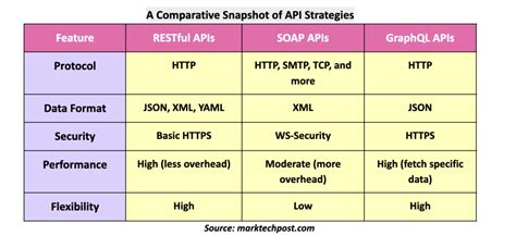 Api Strategies For Effective Database Management And Integration Marktechpost
