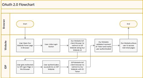 Implementing Openid Connect In Aspnet Core Web Api 15 — Oidc Vs Oauth 20 By Yaz Medium