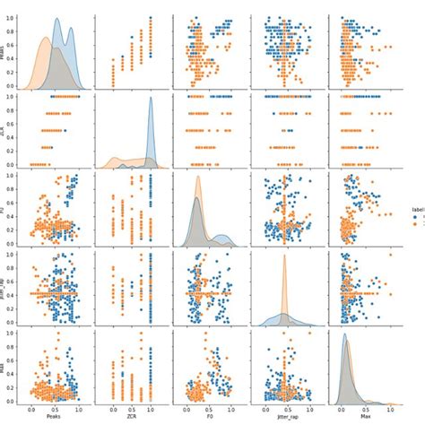 The Relation Between The Different Extracted Features Download