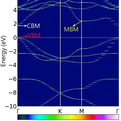Effective Band Structure For Unstrained Monolayer Germanane The Scale