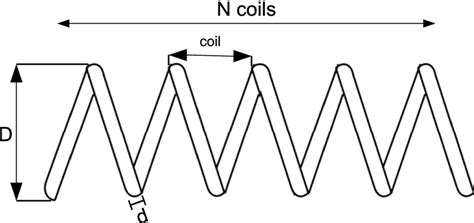 Tension Compression Spring Design Problem Download Scientific Diagram