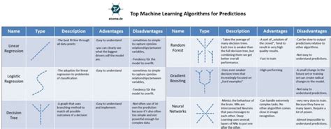 Machine Learning Algorithms Whats The Big Data