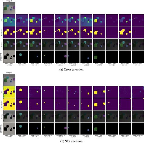 Figure 5 From Towards Self Supervised Learning Of Global And Object Centric Representations