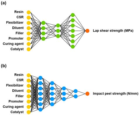 Artificial Neural Network Ann Models For Predicting A Lap Shear