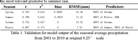 Table 1 From Spatial Downscaling Of Trmm Precipitation Using Dem And Ndvi In The Yarlung Zangbo