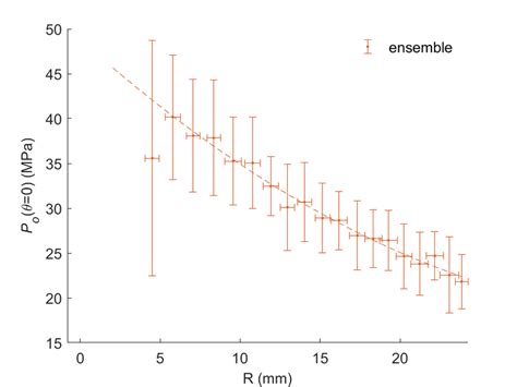 Peak Overpressure Po Extracted From The Tr Piv Measurements As A