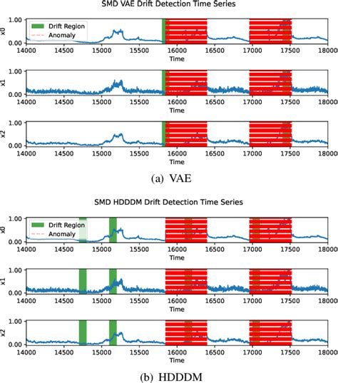 Figure 5 From Online Data Drift Detection For Anomaly Detection Services Based On Deep Learning