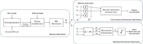 Bistatic And Multistatic Processing Schemes Download Scientific Diagram