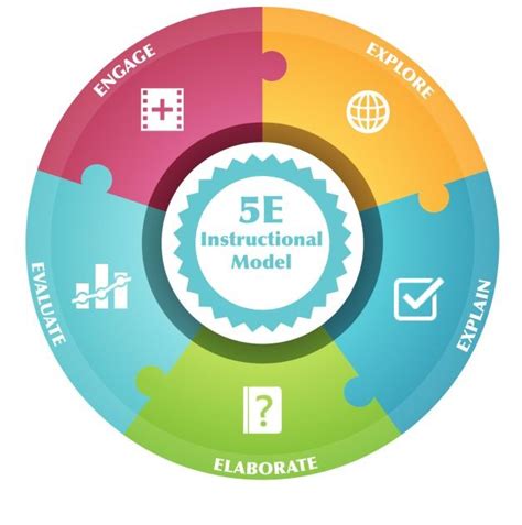 The Future Of Education Implementing The 5 Es Model For Impactful