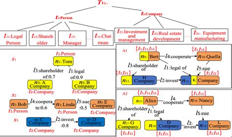 Multi Example Query On Ontology Labels Knowledge Graph Download