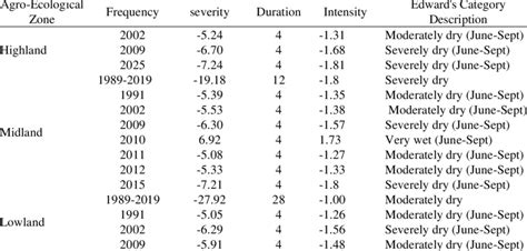 Frequency Severity Duration And Intensity Of Drought In The Three Download Scientific Diagram