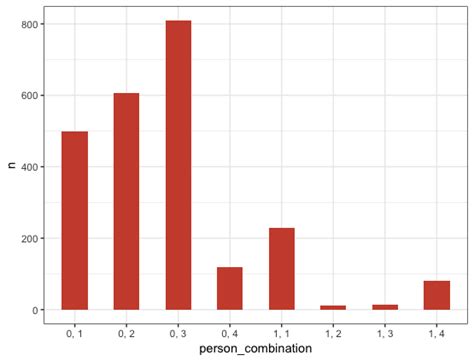 R Create A Stacked Barplot With Ggolot2 Where Percentages Based On